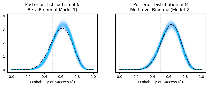 Beta-Binomial Model and Multilevel Binomial Model: A Comparison - ROJAN ... Beta-Binomial Model and Multilevel Binomial Model: A Comparison - ROJAN ...
