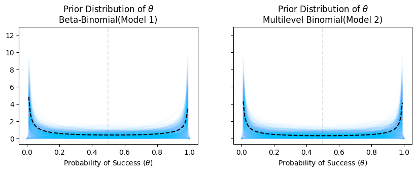 Beta Binomial Model And Multilevel Binomial Model A Comparison Rojan